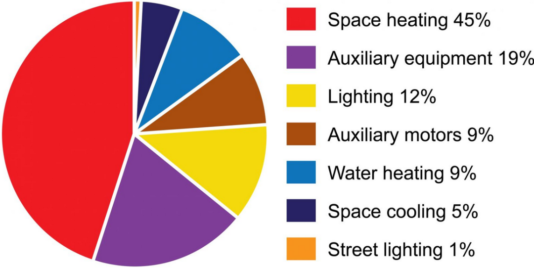 energy use in commercial pie chart - Powersmart